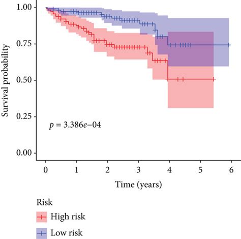 Validation Prognostic Characteristic Of The 8 Gene Signature Model In