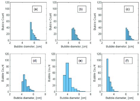 bubble count vs bubble diameter at superficial gas velocities of 0 4