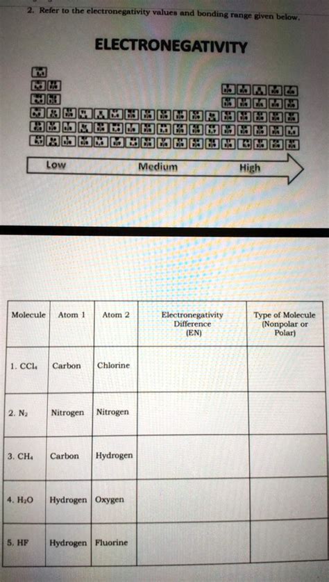 2 Refer To The Electronegativity Values And Bonding Range Given Below Electronegativity Low
