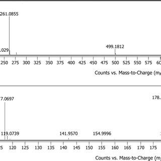 LC MS And LC MS MS Spectra For The Drug Download Scientific Diagram