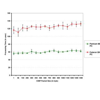 Comparing The Kernel And User Processing Overhead Download Scientific Diagram