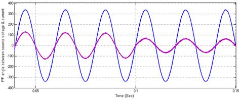 Power Factor Angle Between Source Voltage And Current Download