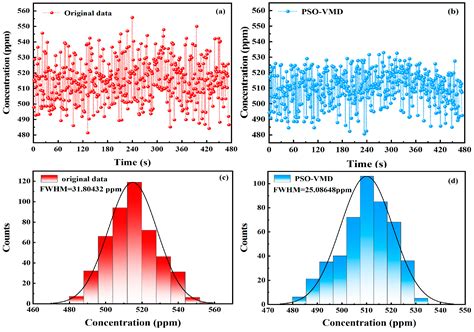 Research On Vmd Based Adaptive Tdlas Signal Denoising Method
