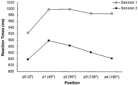 Mean Response Times In Experiment 1 As A Function Of Target Singleton Download Scientific