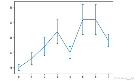 matplotlib使用面向对象的方法编写数据可视化直方图，饼图，散点图，误差棒图 matplotlib ax的调用方法 csdn博客