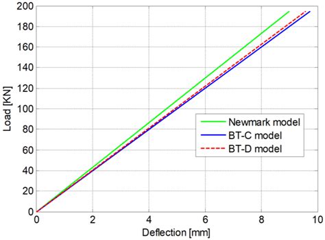 Load Deflection Curves Download Scientific Diagram