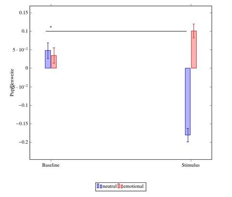 Adding Significance Markers To Graphs With Pgfplots TeX LaTeX Stack