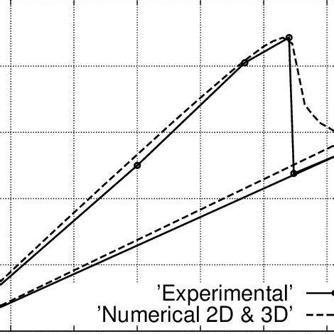 Force Displacement Graph Obtained For The Different Models Download Scientific Diagram