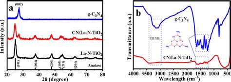 Table 1 From High Photocatalytic Activity Of G C3n4 La N Tio2 Composite With Nanoscale