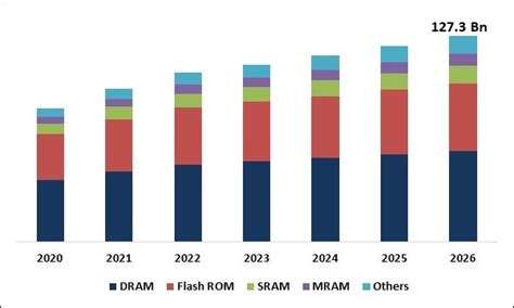 Semiconductor Memory Market Size Growth Forecast