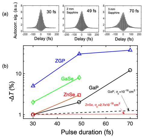 A 2 Nd Order Autocorrelation Traces For The Pulses With
