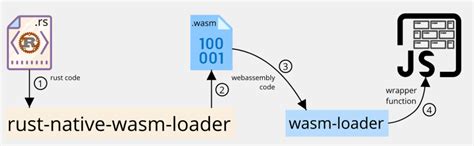 Mix Rust Code Webassembly With Vue Component Basic — Hive