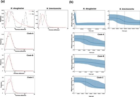 A The Mismatch Distribution Analysis Mda And B Bayesian Skyline Download Scientific