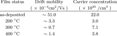 Calculated Values Of Drift Mobility And Carrier Concentration For The