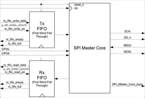 SPI Master Controller Shop SafeCore Devices VHDL