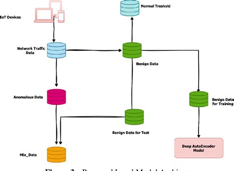 Figure 1 From Enhancing Iot Security Against Ddos Attacks Through Federated Learning Semantic