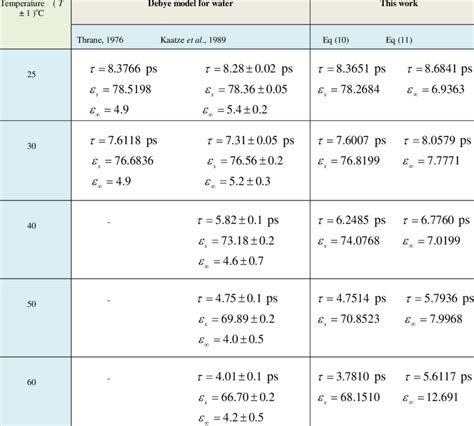 The Estimated Values Of Relaxation Time Static Permittivity S Download Scientific Diagram