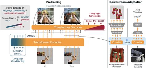 Figure 1 From Language Driven Representation Learning For Robotics Semantic Scholar