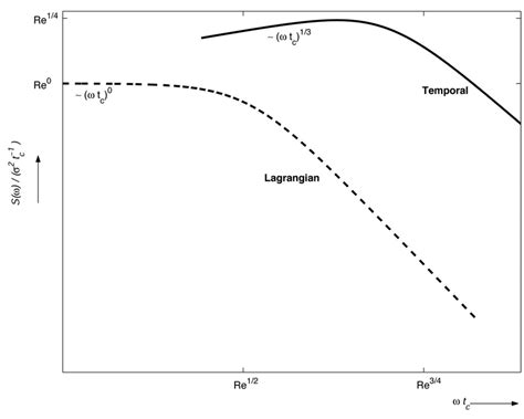 Illustrative Plot Of Power Density Spectra Of Temporal And Lagrangian