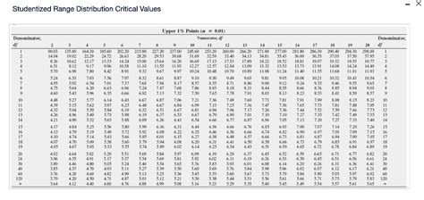 Solved Given A Randomized Block Experiment With Seven Groups