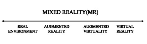 Reality Virtuality Continuum Download Scientific Diagram
