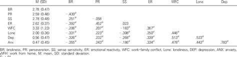 Means Standard Deviations Skewness Kurtosis And Correlation Of