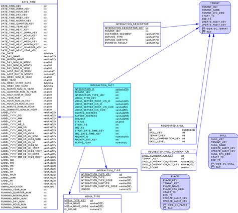 documentation gim pdmms subjarea interaction current genesys