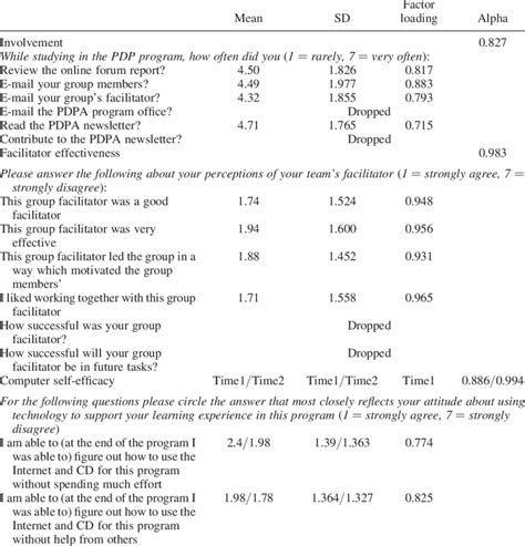 Psychometric Properties Of Measures Download Table