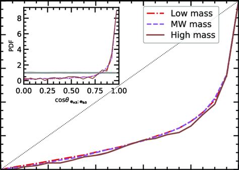Alignment Between Nexus And Bisous Filaments The Graph Shows The Cdf Download Scientific