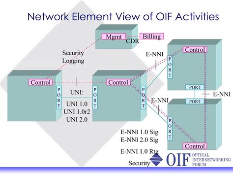 PPT Connecting The Dots OIF Network Control Architecture To OIF Software API Architecture