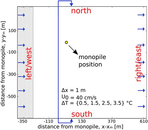 Sketch Of The Simulation Setup The Monopile Located At Xm Ym Is Download Scientific Diagram
