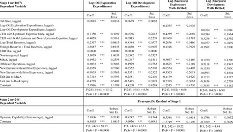 Robustness Tests Using Two Stage Ols Estimation Download Table