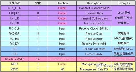以太网知识 GMII RGMII接口 知乎