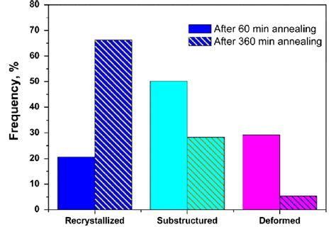 Statistical Fractions Of Recrystallized Substructured And Deformed Download Scientific