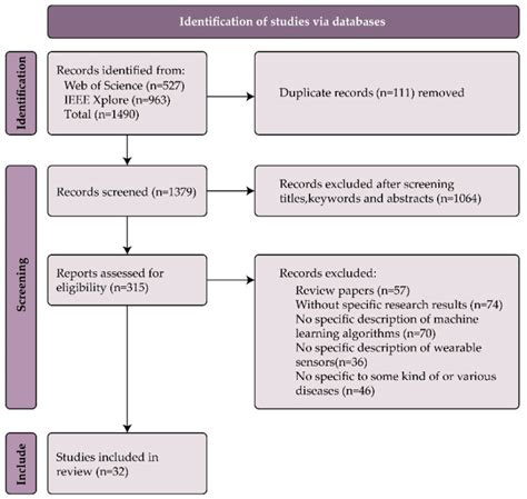 The Application Of Wearable Sensors And Machine Learning Algorithms In Rehabilitation Training