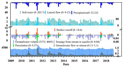 Assessment Of Groundwater Recharge In Agro Urban Watersheds Using