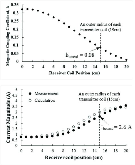 Coupling Coefficient Cm At Leroy Gonzales Blog