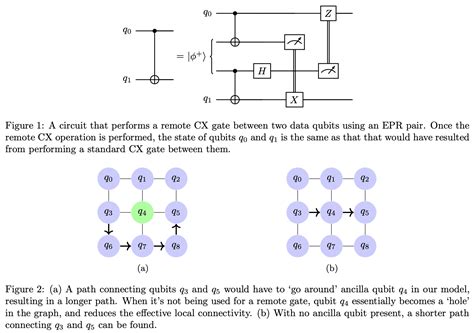 Improving Qubit Routing By Using Entanglement Mediated Remote Gates
