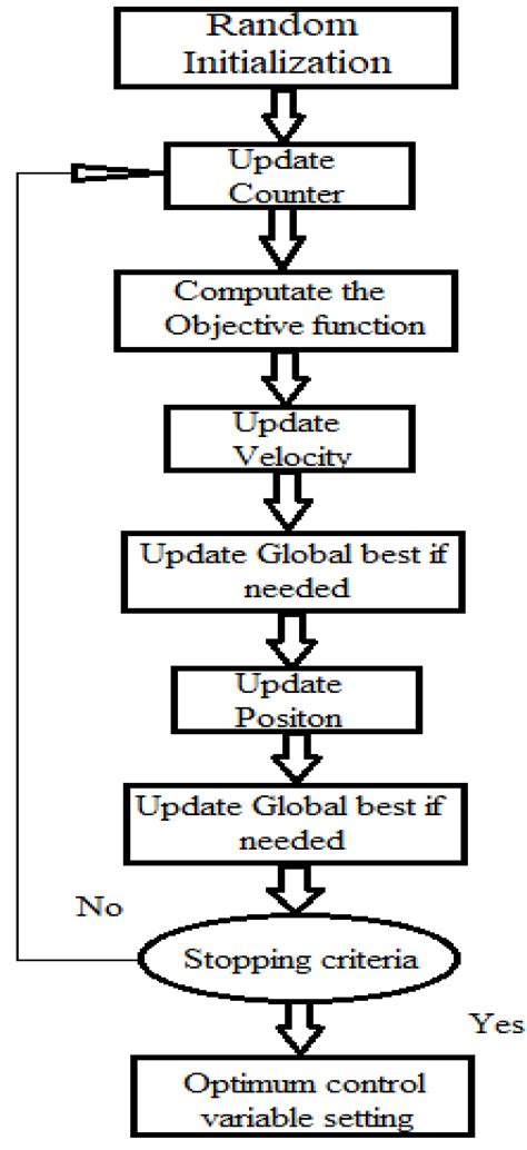 Power Loss Minimization And Voltage Profile Improvement By System