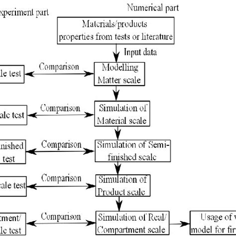 Multi Scale Experimental And Numerical Approach Download Scientific Diagram