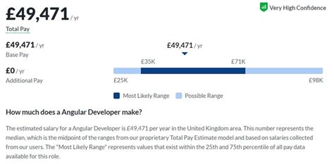 International Angular Developer Salary Ranges And Rates Germany Switzerland UK USA And