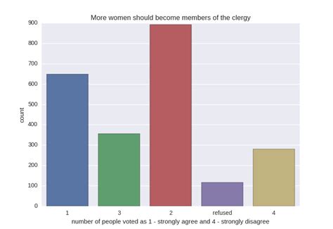 Creating Graphs Data Analysis And Interpretation Specialization