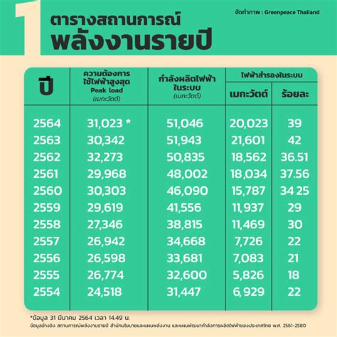 ค่าไฟฟ้า แผนพีดีพี ความเป็นธรรมที่ยากจะทำจริงหรือ Greenpeace Thailand