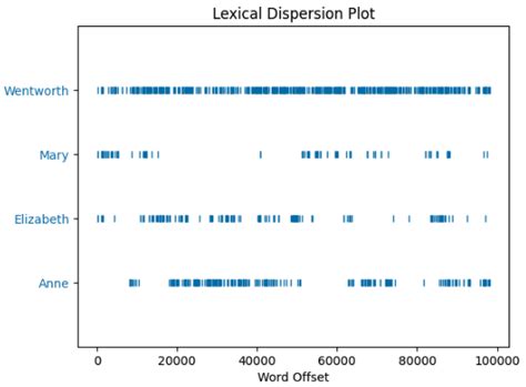 Natural Language Processing Nlp In Python With Nltk Pythonprog