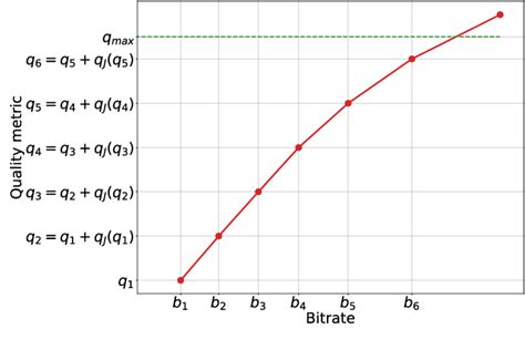 Figure 1 From Jnd Aware Two Pass Per Title Encoding Scheme For Adaptive