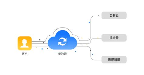 政企自服务管理 ESM 华为云
