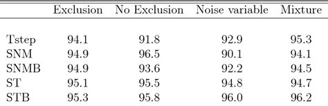 Table 1 From A Robust Imputation Method For Missing Responses And Covariates In Sample Selection