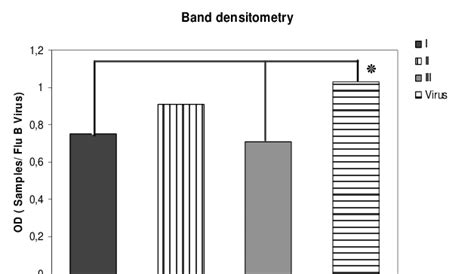 Figure3 Semi Quantitative Analysis Of The Genome Content In Treated