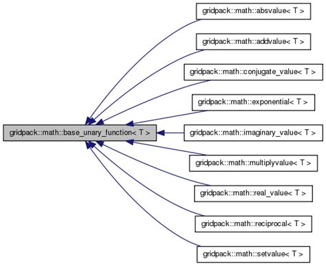 gridpack gridpack math base unary function struct template reference