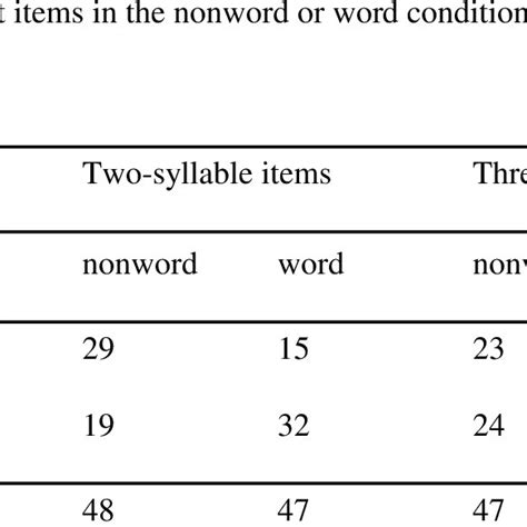 Experiment 1 Subject Classification As A Function Of The Number Of Download Table